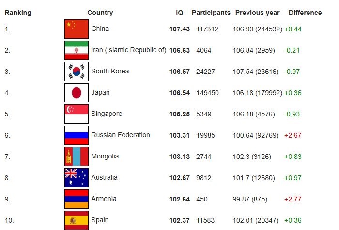 جدیدترین رتبه‌بندی IQ کشورها در سال ۲۰۲۵؛ ایران در رده دوم